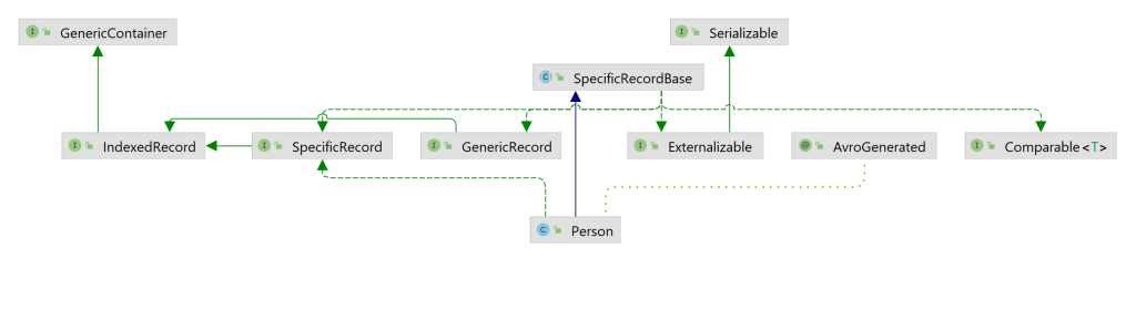 Data Serialization/Deserialization in Java With Apache Avro