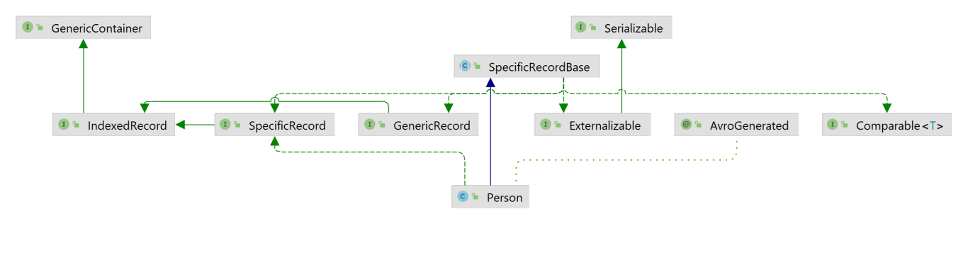 Data Serialization/Deserialization in Java With Apache Avro