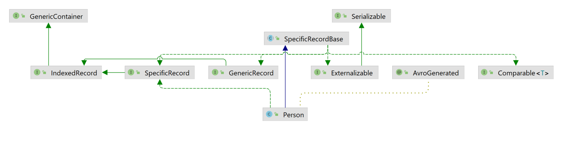 Data Serialization/Deserialization in Java With Apache Avro Data Serialization/Deserialization in Java With Apache Avro